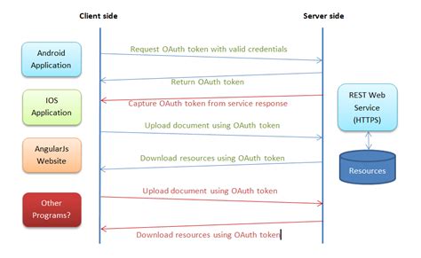 Angularjs Secure Rest Web Service Calls To Restrict The Access From