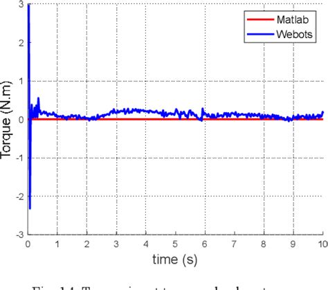 Figure From Modeling And Simulation Of A Wheel Leg Robot Semantic Scholar