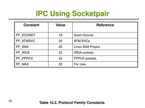 Ppt Sockets Powerpoint Presentation Free Download Id7025142