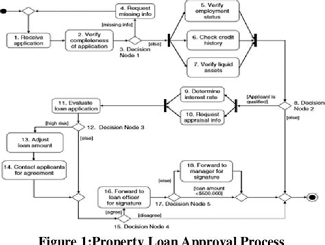 Figure 1 From Detection Of Dataflow Anomalies In Business Process An Overview Of Modeling