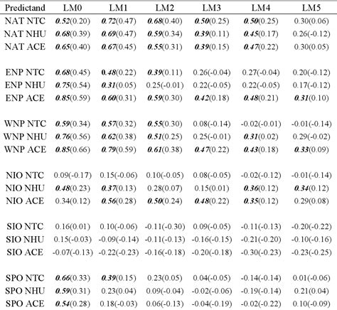 Table 3 From Using Convolutional Neural Networks To Emulate Seasonal