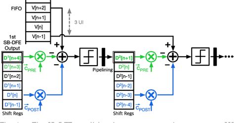 Figure 4 From Precursor Isi Cancellation Sliding Block Dfe For High Speed Wireline Receivers