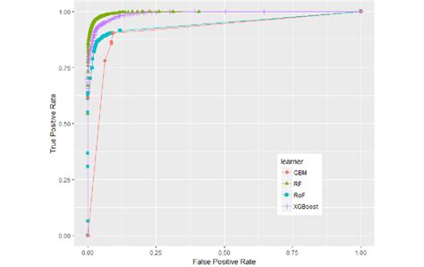Performance Average Of Classifier Ensembles For 10f Download Scientific Diagram