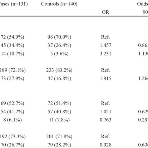 Genotyping Features And Sequences Of Pcr Amplification Primers For Download Scientific Diagram