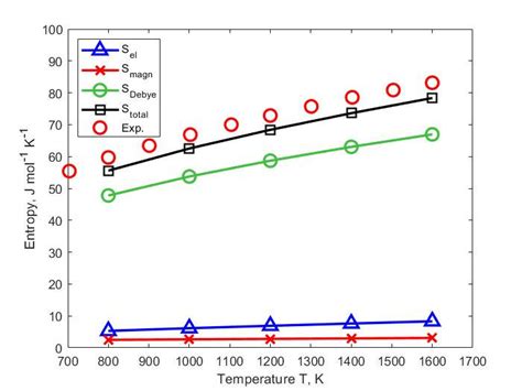 Entropy Of Fcc Nickel As A Function Of Temperature Experimental Data