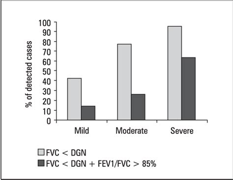 Detection Of Volume Restriction According To Its Severity Using 2 Download Scientific Diagram
