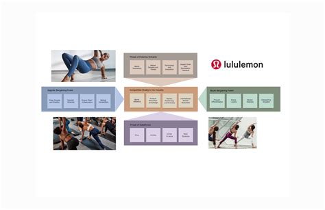 Lululemon Porters Five Forces Model Boardmix Templates