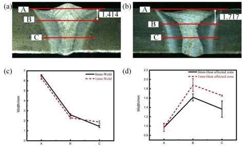Comparison Of Weld Contours A 0mm Welding Gap Weld Contour B1mm