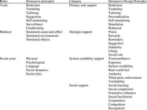 The Persuasive Of The Functional Triad 17 And Persuasive System
