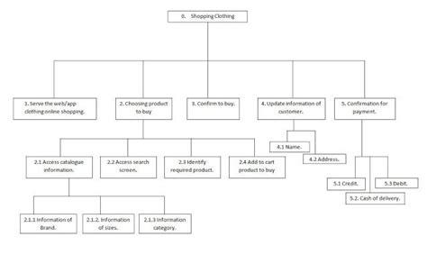 Project 2 Task Analysis Hta And Textual Representation Hci