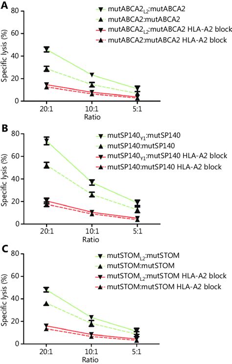 The Cytotoxicity Of Neoepitope Specific Cytotoxic T Cells Ctls Download Scientific Diagram