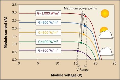 IV Characteristic Of A PV Module Source Ecmweb Com Download Scientific Diagram