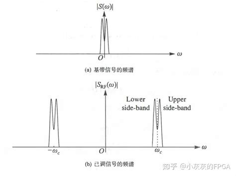 通信入门系列——双边带信号、单边带信号、hilbert变换 知乎