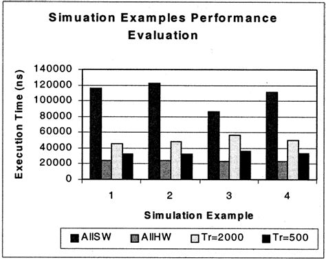 Final Results A Hwsw Partitioning And B Execution Times