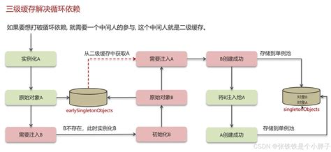 Spring学习（生命周期、循环依赖、springmvc的执行流程、自动配置、常见注解） Csdn博客