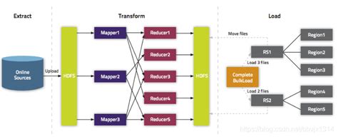 Hbase与mapreduce的集成（通过bulkload的方式批量加载数据到hbase当中去hbase Orgapachehadoophbasemapreduce