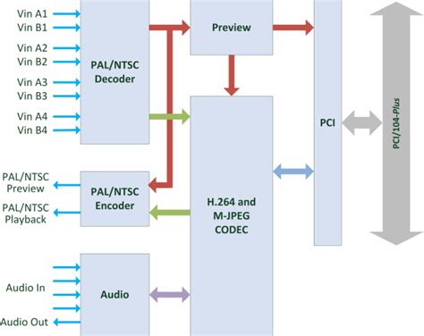 Vcodec H264 D4 4 Ch H264 Encoderdecoder For Pc104 Plus Advanced Micro Peripherals Pc104