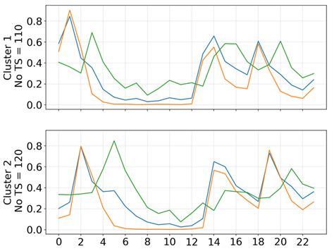 Barycenters For Multivariate K Means Clustering Of Iob Cob And Bg For Download Scientific