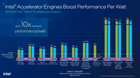 Intel Launches 5th Gen Xeon Scalable Emerald Rapids Server Processors Review Phoronix