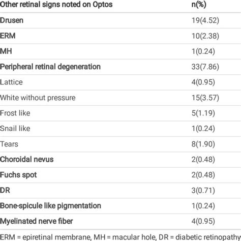 The Other Retinal Abnormalities Noted On Optos Images Download Scientific Diagram