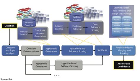 How Much Artificial Intelligence Does IBM Watson Have International