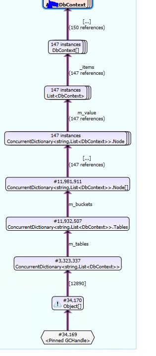 C Dispose Ef Context By Referenceremotely Memory Leak Stack Overflow
