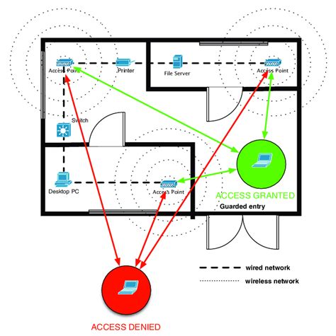 3 Location Aware Access Control System Download Scientific Diagram