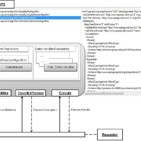 Accessing Gams Modeling System As A Wps Process From A Udig Client Download Scientific Diagram