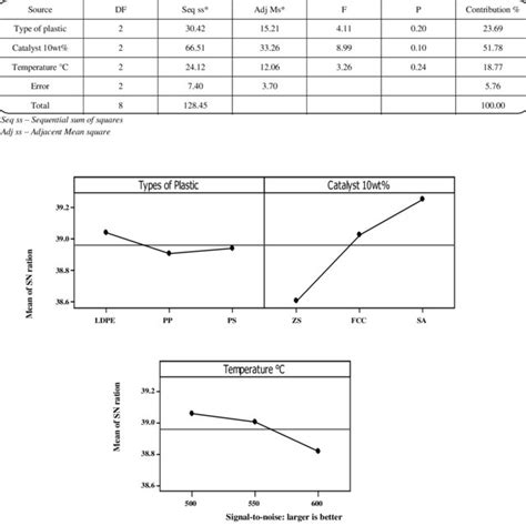 Main Effects Plot For S N Ratios Download Scientific Diagram