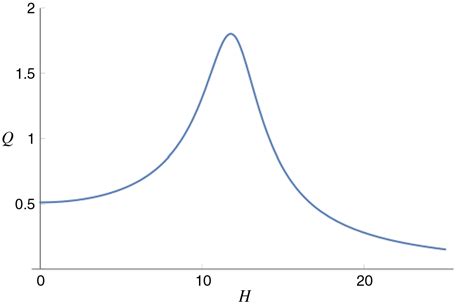The Dependency Of The Output Amplitude Q On The High Frequency