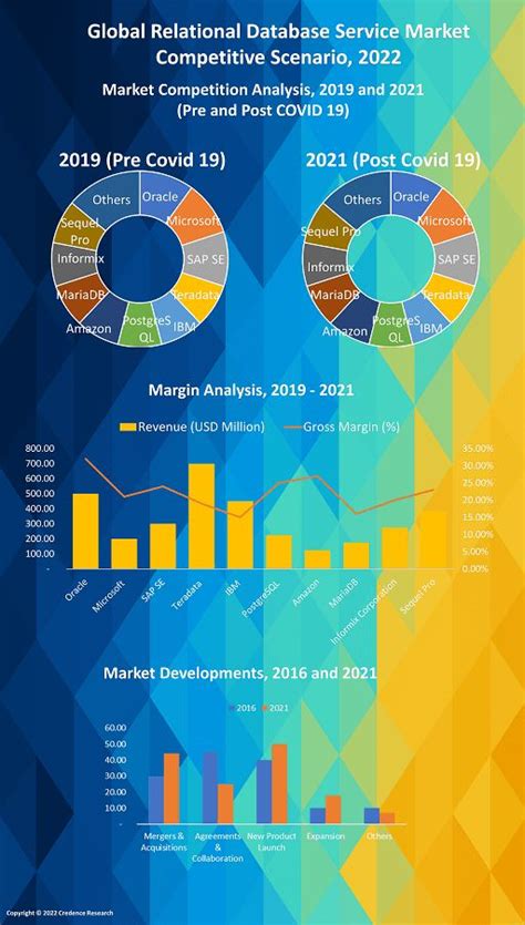 Relationaldatabaseservice Growth Opportunities Cloud Research Datasecurity Database