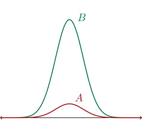 Solved Given The Plot Of Normal Distributions A And B Below