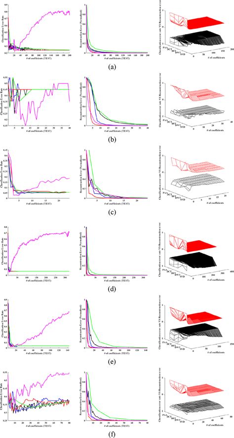 Classification Error First Column And Reconstruction Error Second