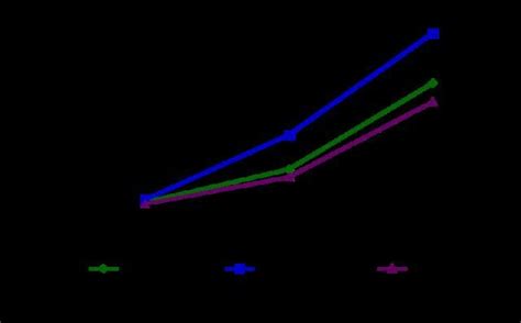 Selectivity For P3 At Different Temperatures Using Various Catalysts