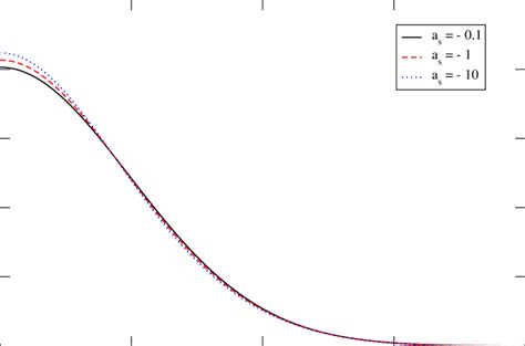 Quasi 2d Ground State Wave Function In Unit Of ρ −1 For A S −01z 0