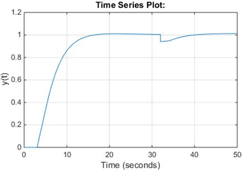 Response For Parameter Variation Download Scientific Diagram