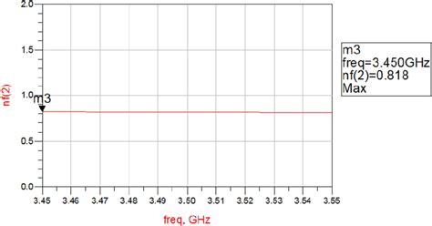 simulation results of noise factor of low noise amplifier download