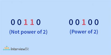 Bit Manipulation Complete Guide Interviewbit