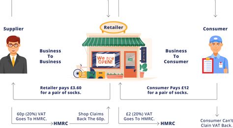 Vat Vat Guide For Businesses In The Uk
