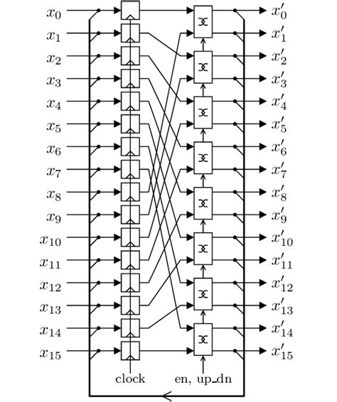 16 an n 16 keys recurrent bitonic sorting network uses controlled