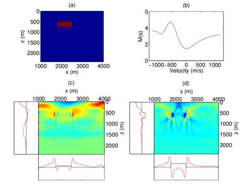 this figure shows a more practical example of the application of the