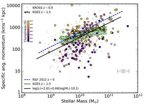 Specific Stellar Angular Momentum As A Function Of Stellar Mass Download Scientific Diagram