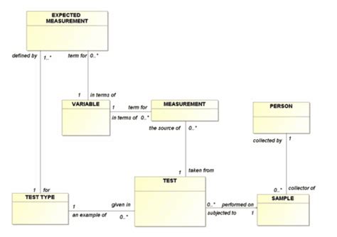 UML As A Data Modeling Notation Part 3 TDAN