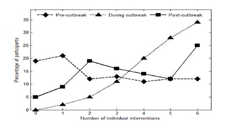 Individual Interventions For The Reduction Of Mosquito Breeding Sites Download Scientific