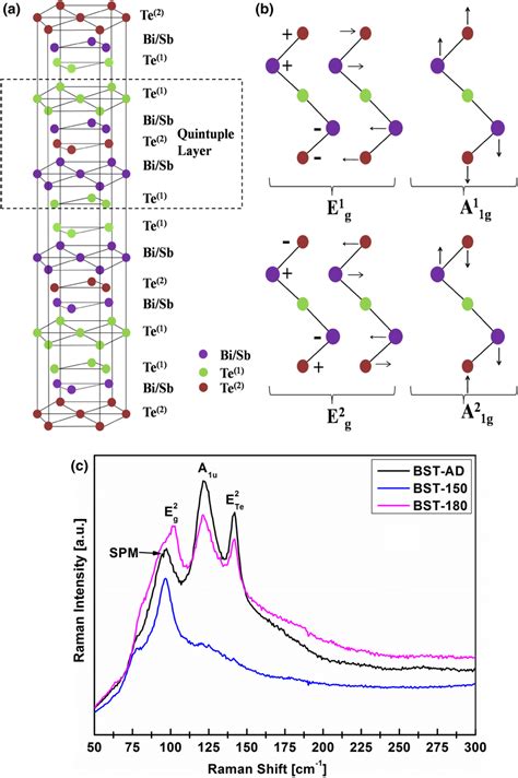 A Crystal Structure Of Bst B Four Raman Active Modes And C Raman
