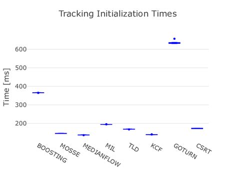 Distribution Of The Tracker Initialization Times Download Scientific