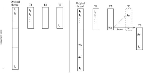 3 Example Of Thread Level Speculation Left And A Dependence Download Scientific Diagram