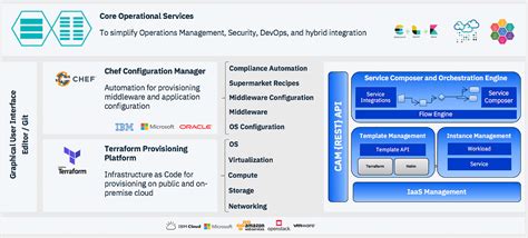 Ibm Cloud Automation Manager A Primer By Haytham Elkhoja Ibm Cloud Medium