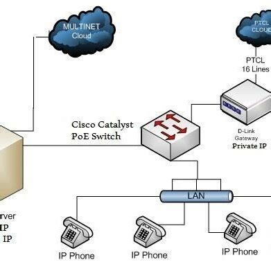 VoIP Architecture Of Organization A Download Scientific Diagram