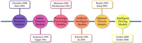 Factors In Modeling The Car Following Behavior Encyclopedia Mdpi